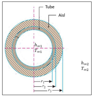Solved Through a 150mm diameter pipe outside and 120 mm | Chegg.com