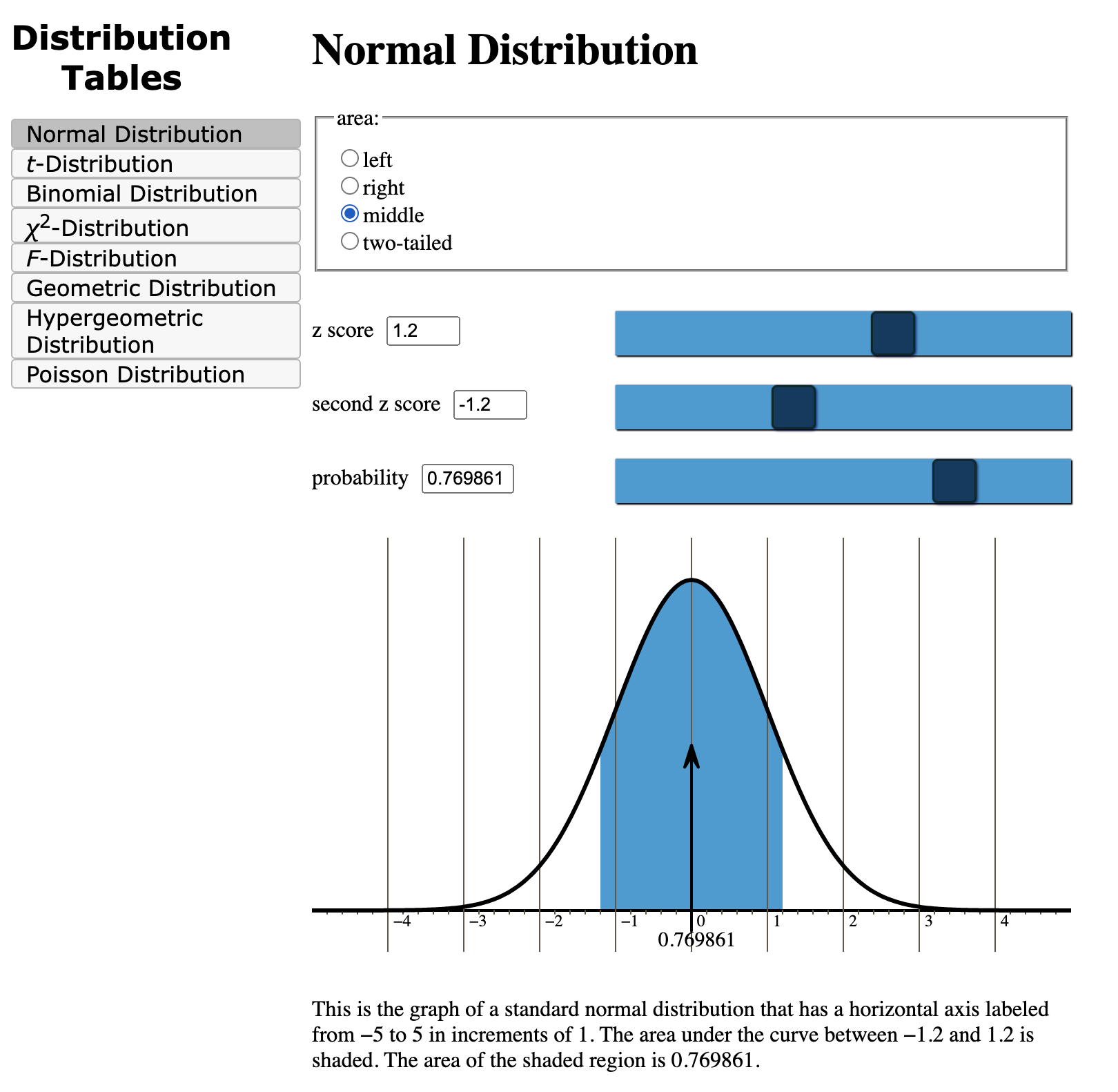 Solved Distribution Tables Normal Distribution Z Score This
