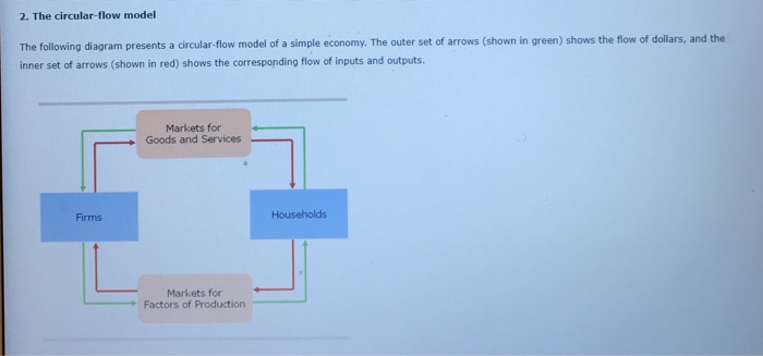 Solved 2. The circular-flow model The following diagram | Chegg.com