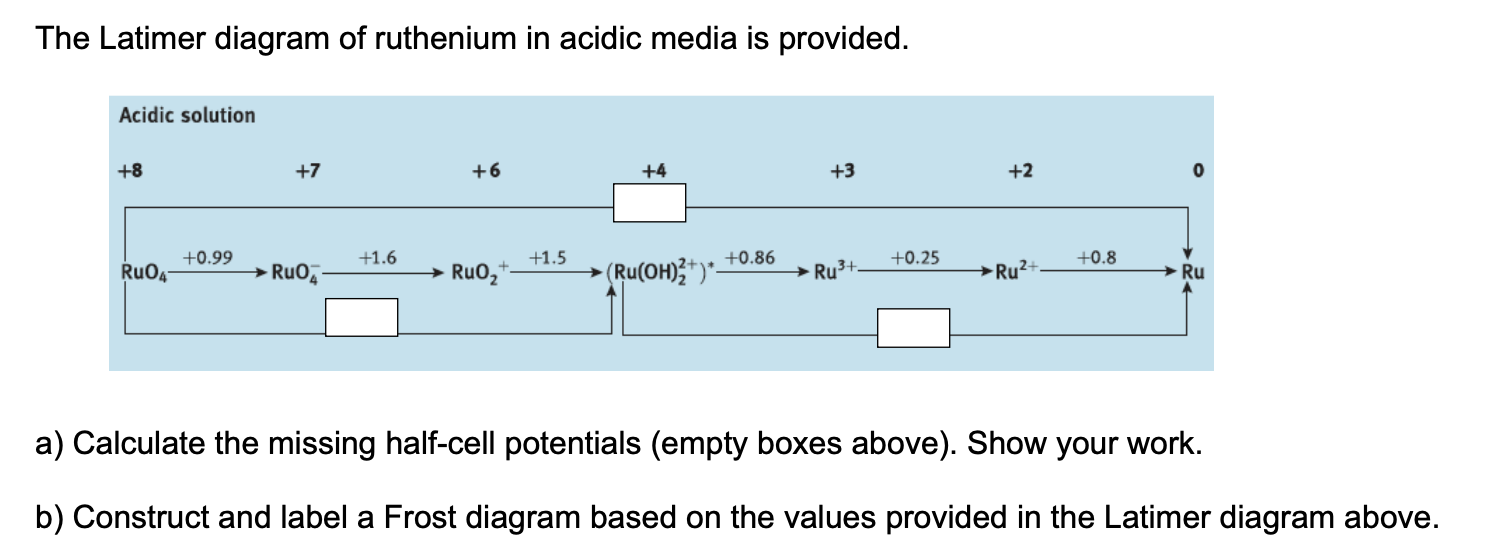 Solved The Latimer diagram of ruthenium in acidic media is | Chegg.com