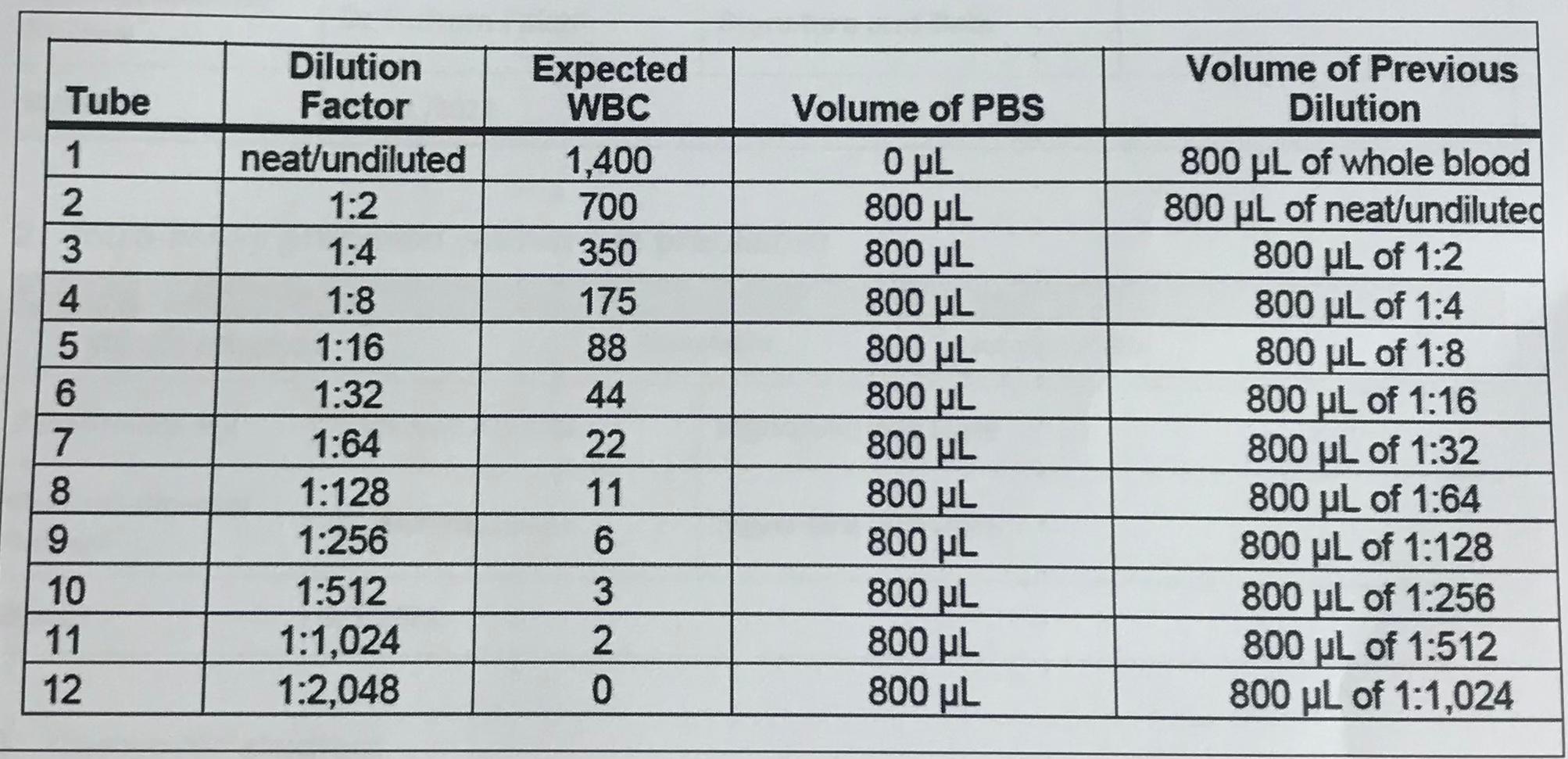 Solved Serial Dilution I need help with preparing the 12 | Chegg.com