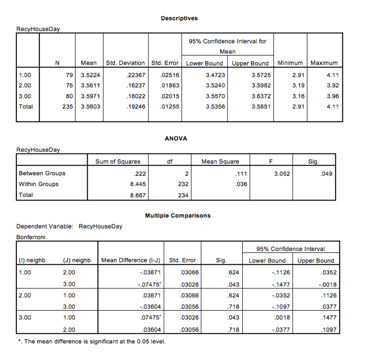 Solved Title: OK to use ANOVA? _1.- Based on the SPSS output | Chegg.com