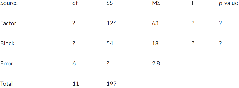 Solved Consider the following computer output: Analysis of | Chegg.com
