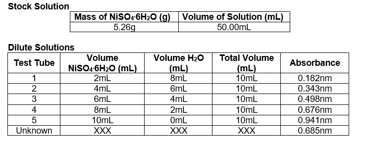 Solved Stock Solution Mass of NISO4-6H20 (9) 5.26g Volume of | Chegg.com