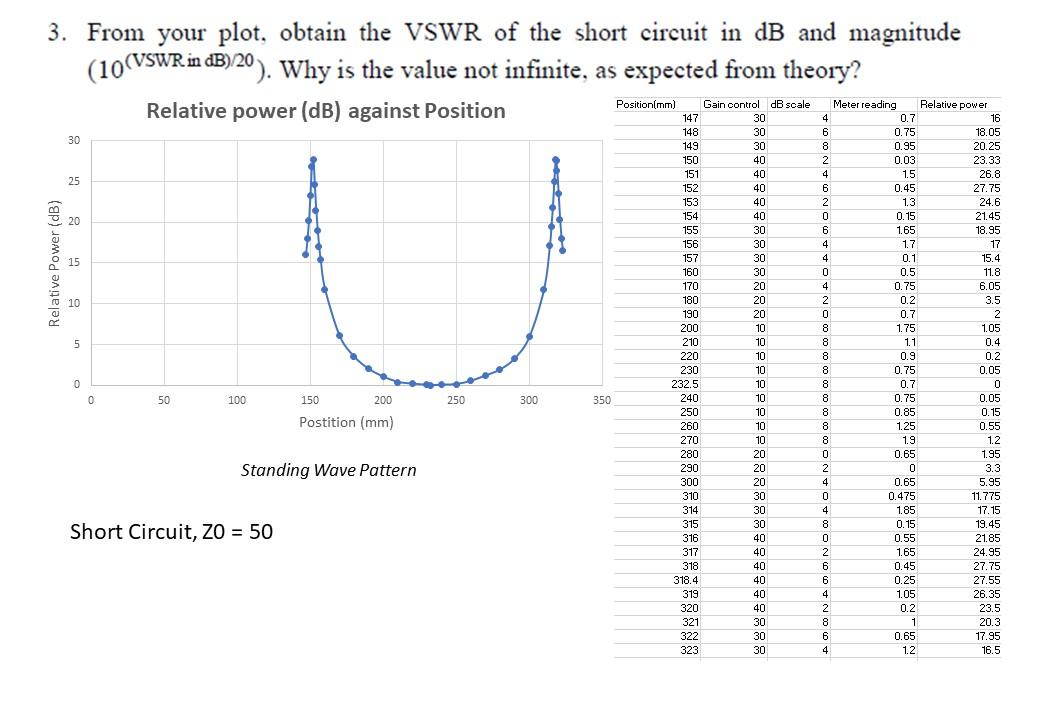 Solved 3. From your plot, obtain the VSWR of the short | Chegg.com