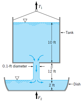 Solved Water flows from a large tank into a dish as shown in | Chegg.com