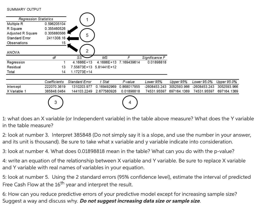 SUMMARY OUTPUT Regression Statistics Multiple R | Chegg.com