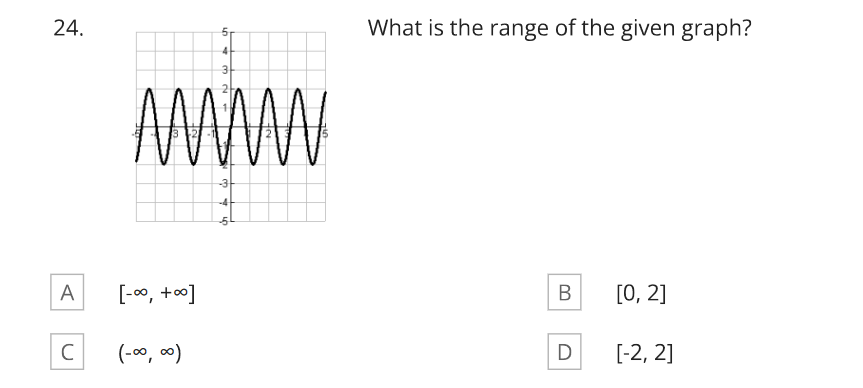 Solved 24. What is the range of the given graph? | Chegg.com