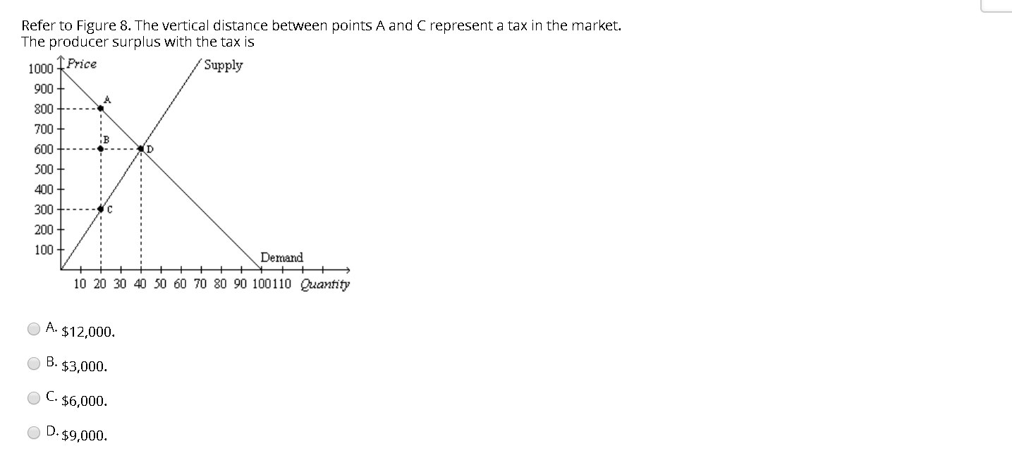 Solved 1000 1 Price Refer to Figure 8. The vertical distance | Chegg.com