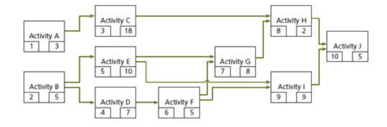 Solved Activity Activity 3 18 Activity A 1 Activity 10 5 | Chegg.com
