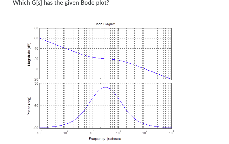 Solved Which G[s] has the given Bode plot? Bode Diagram 80 | Chegg.com