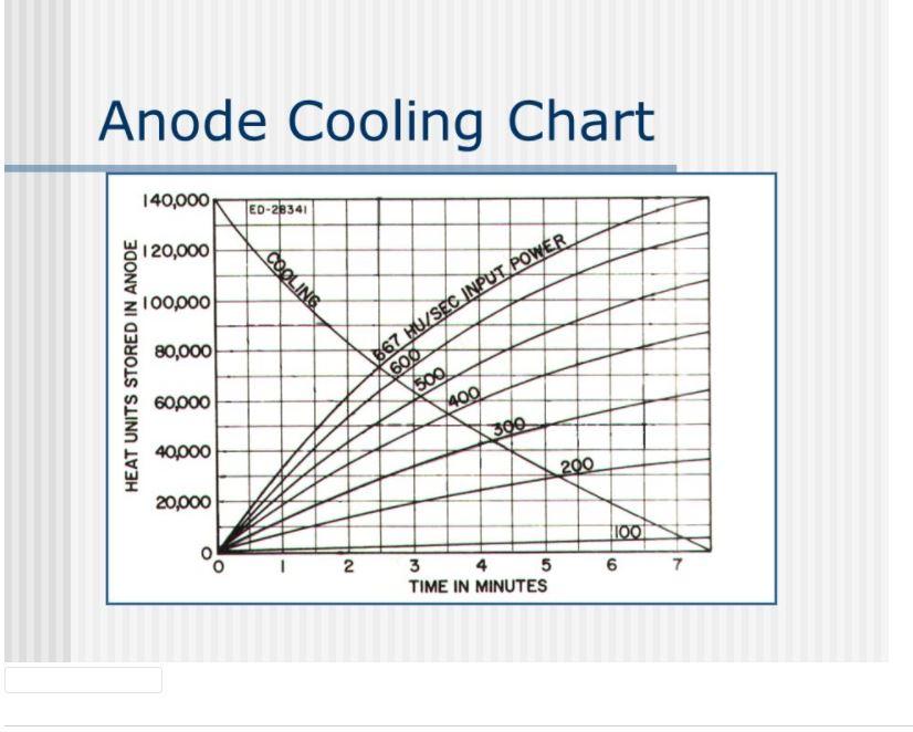 Solved QUESTION 50 Consider the anode cooling curve shown | Chegg.com