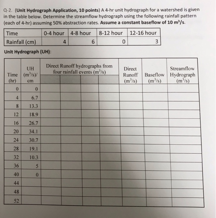 Solved Q-2. (Unit Hydrograph Application, 10 points) A 4-hr | Chegg.com