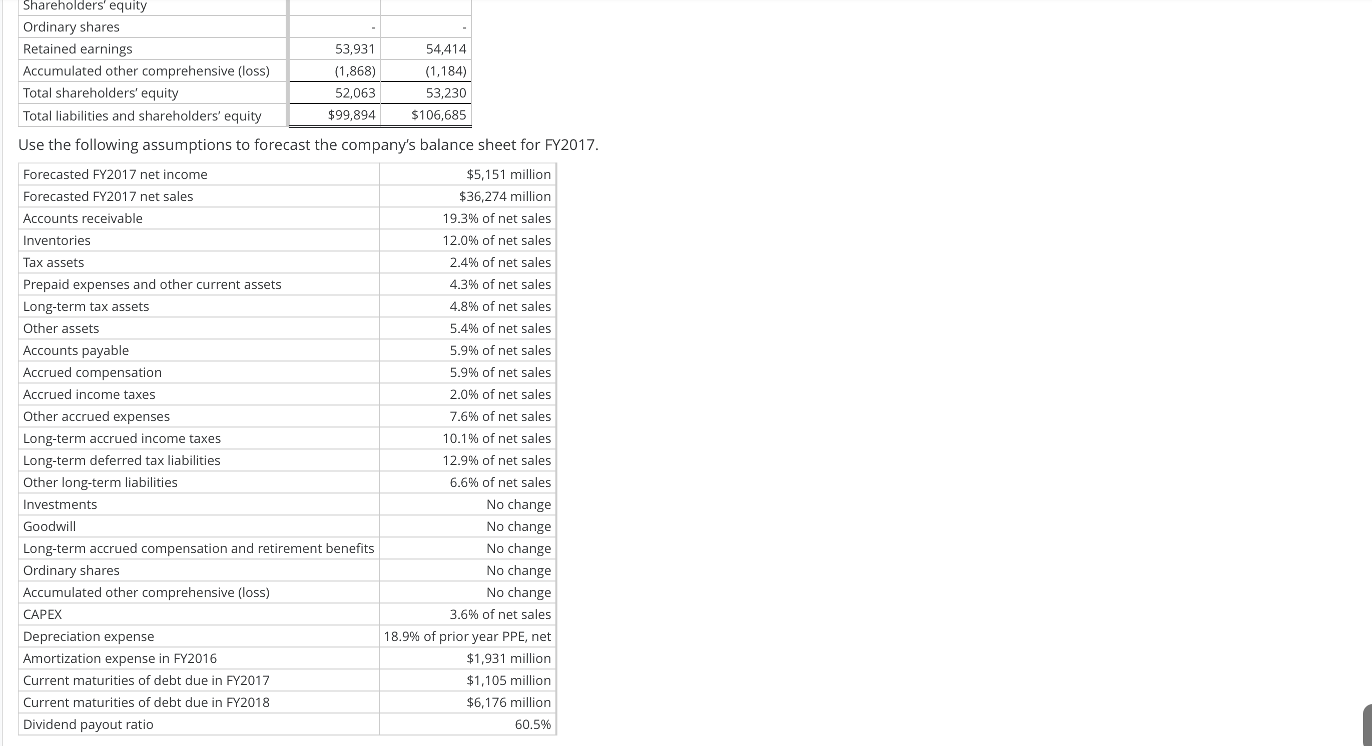 Forecast the Balance Sheet Fnllnining ic the halanse | Chegg.com