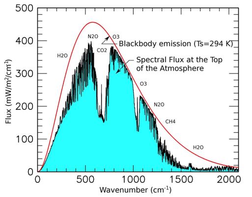 (1) Identify the IR-active bands in the CO2 (carbon | Chegg.com