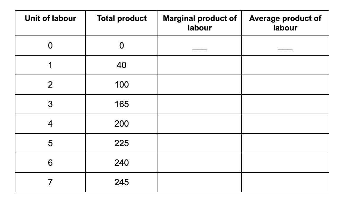 Solved The table below shows the total production of a firm | Chegg.com