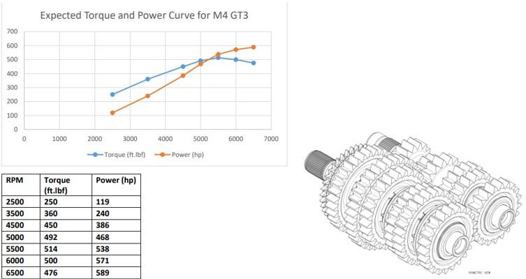 You must design a gear cluster for an M4 GT3 race | Chegg.com