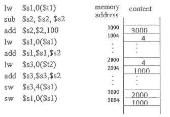 1.Memory addressing Consider the following MIPS code | Chegg.com