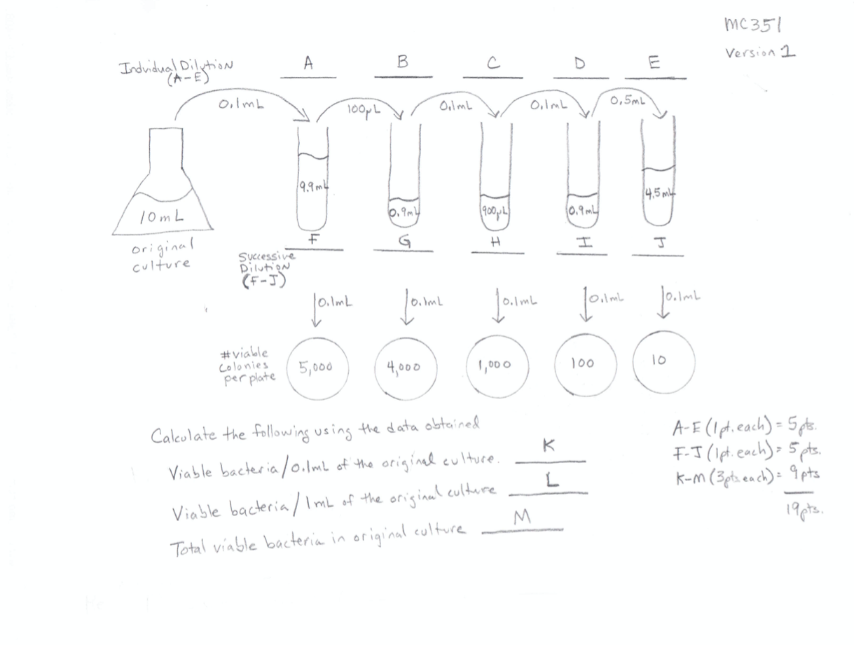 Solved A dilution problem is shown (available has | Chegg.com
