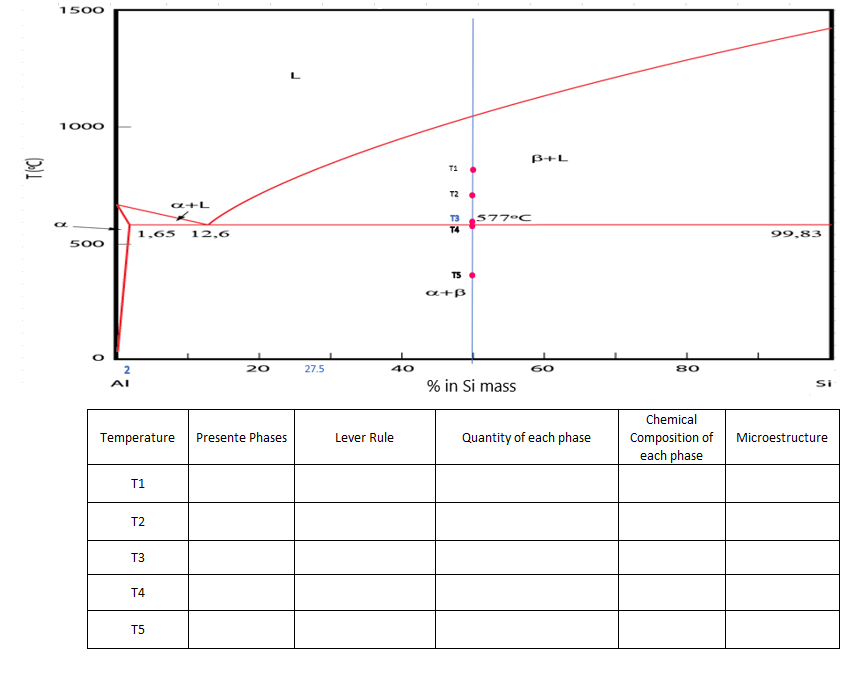Solved From the phase diagram complete the table. | Chegg.com