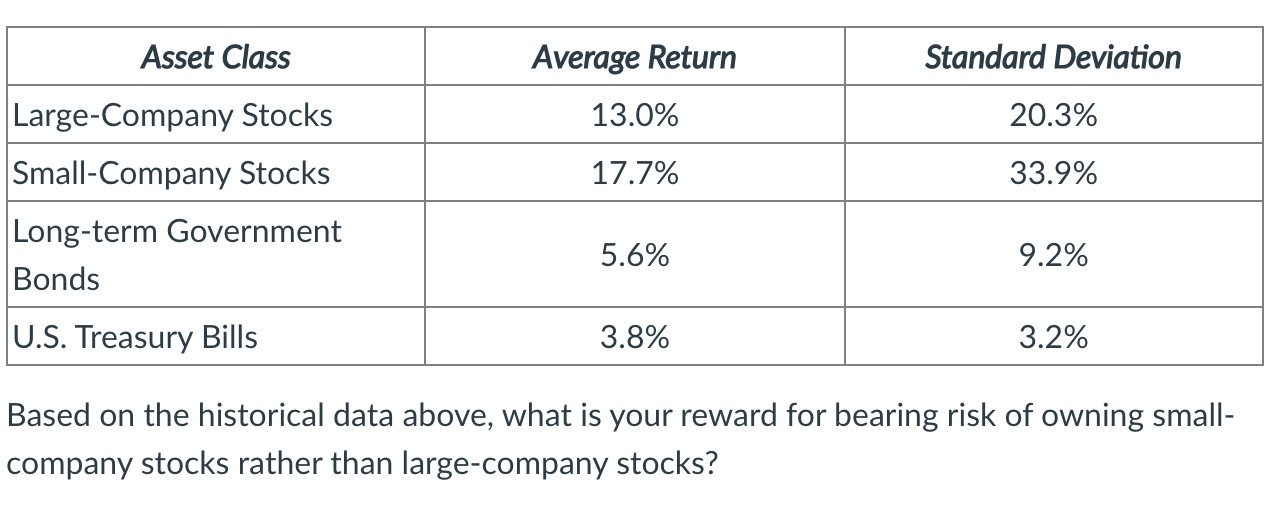 Solved Asset Class Average Return Standard Deviation | Chegg.com