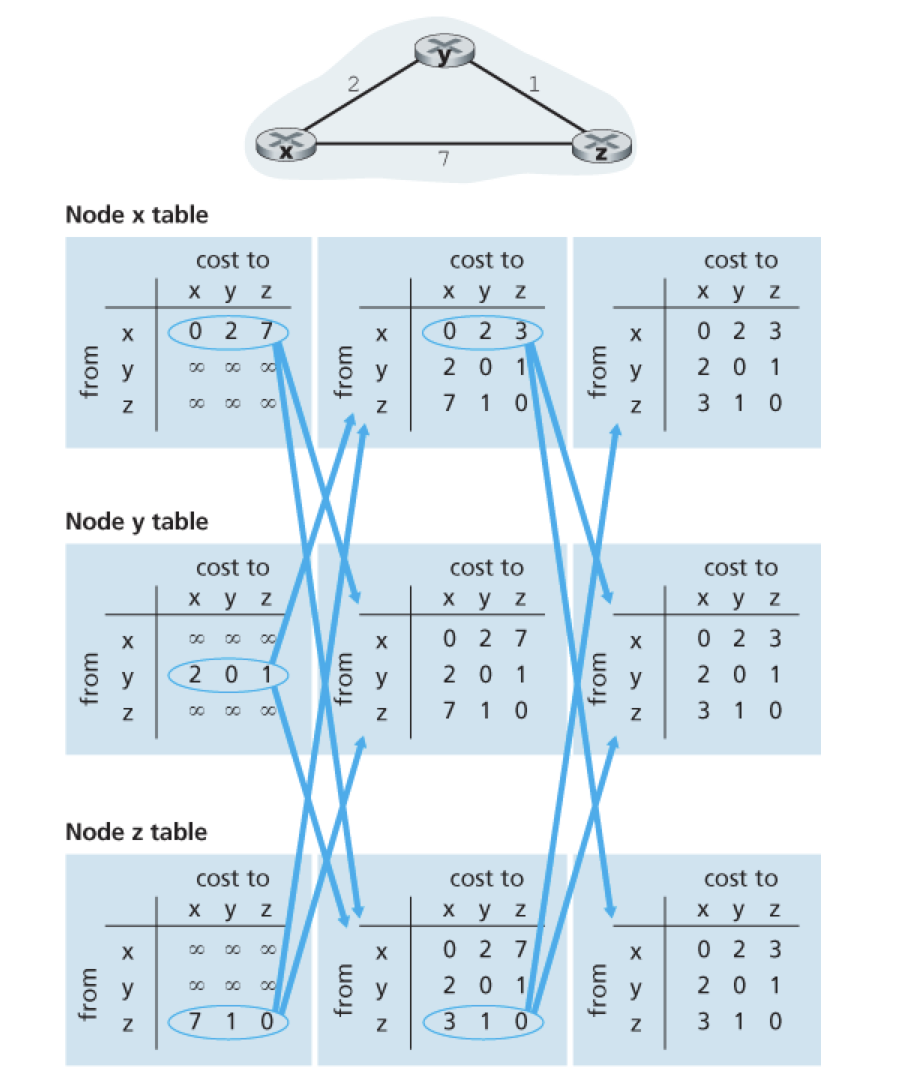 Solved Consider the three-node topology shown in Figure 5.6 | Chegg.com