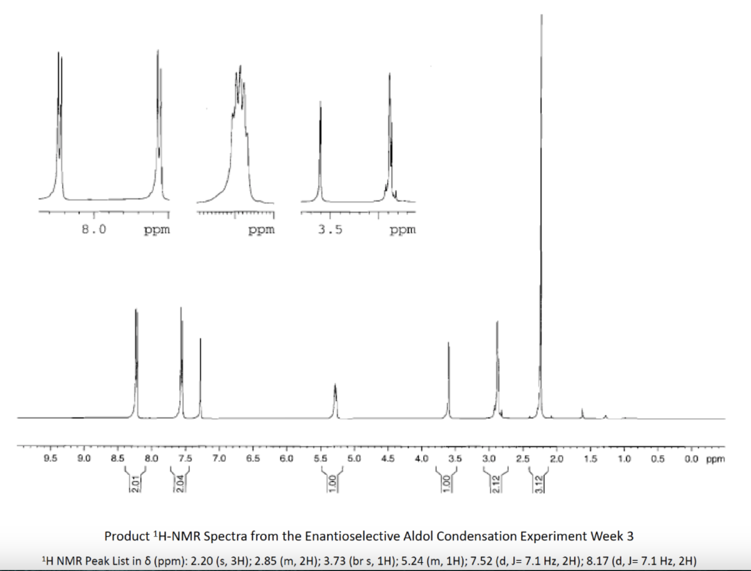 Solved 1H NMR Peak List in δ(ppm) : 2.20 (s, 3H); 2.85 (m, | Chegg.com