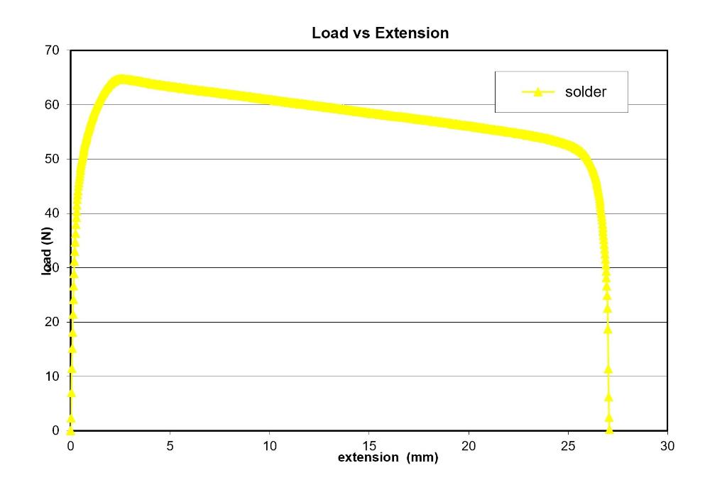 Solved Load vs Extension 70 solder 60 50 40 (N) pero 20 10 0 | Chegg.com