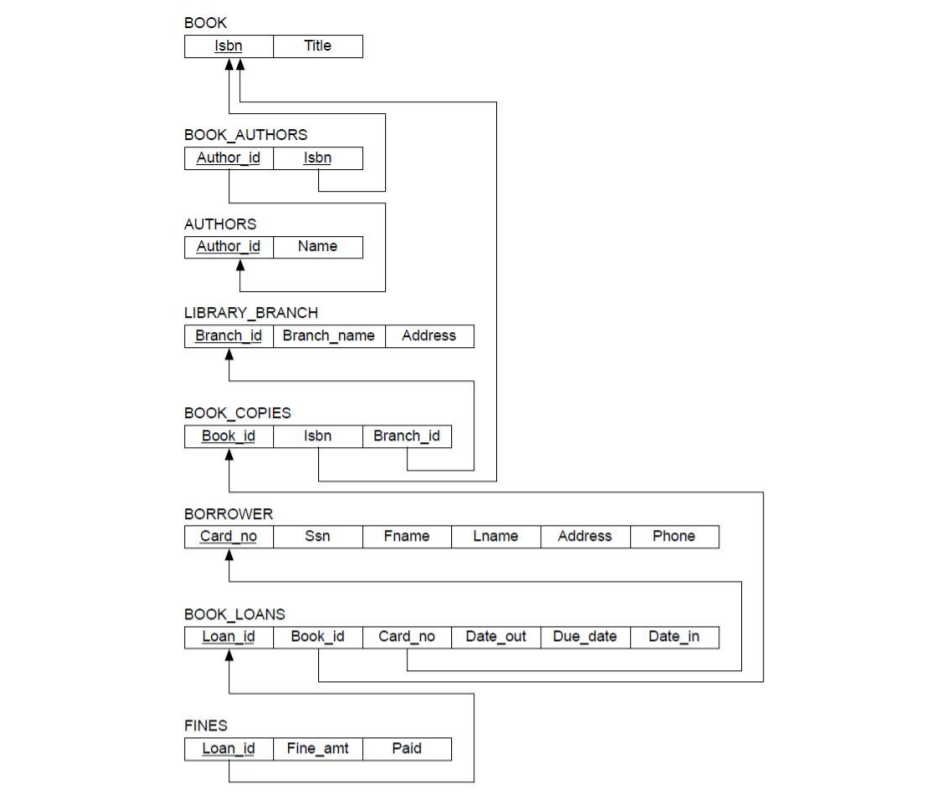 Solved What would be the ER diagram for following high | Chegg.com