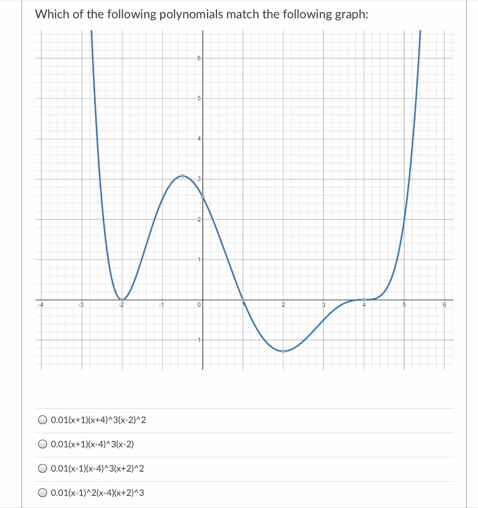 Solved Which of the following polynomials match the | Chegg.com