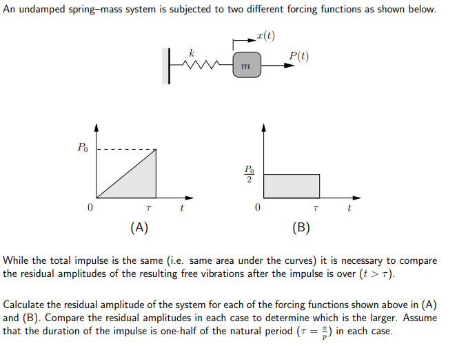 Solved An undamped spring-mass system is subjected to two | Chegg.com
