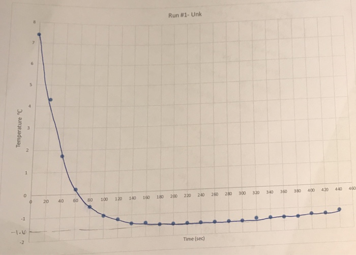 Solved Data Table 3 RUN #1 RUN #2 RUN #3 Volume of used | Chegg.com