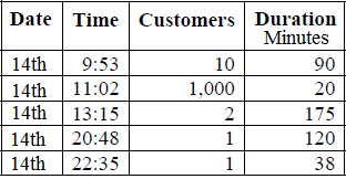 Solved a.Calculate SAIDI for the following data. Show all | Chegg.com