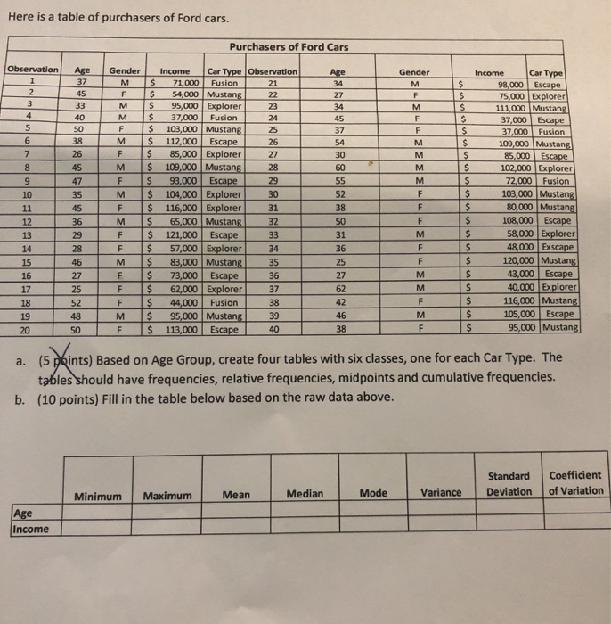 Solved Here is a table of purchasers of Ford cars. | Chegg.com
