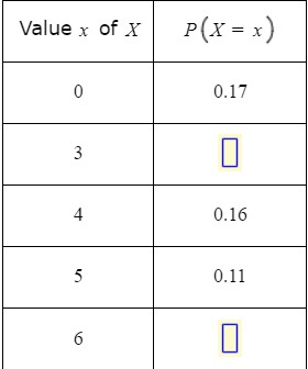 Solved Fill in the P (X=x) values in the table below to give | Chegg.com