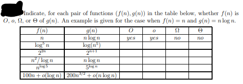 Solved Indicate, for each pair of functions (f(n),g(n)) in | Chegg.com