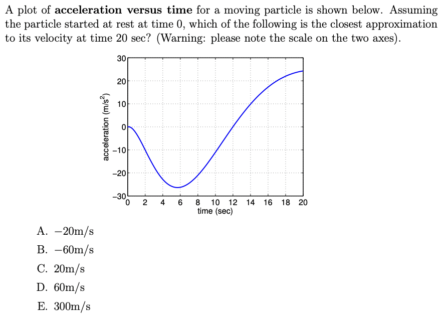 Solved A plot of acceleration versus time for a moving | Chegg.com