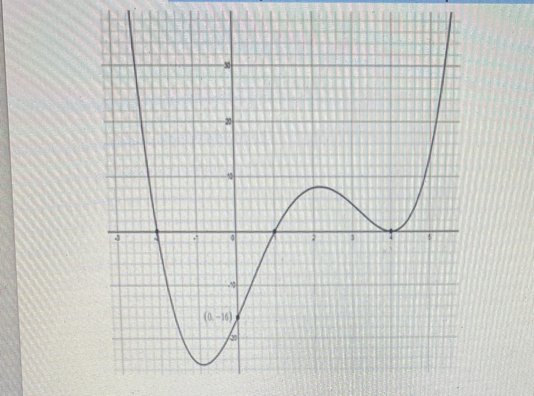 Solved Write the equation of the function represented by the | Chegg.com