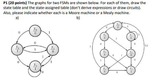 Solved P1 (20 points) The graphs for two FSMs are shown | Chegg.com