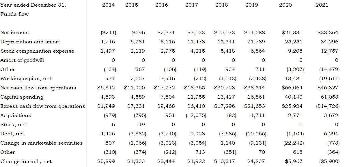 Review Amazon's income statement, historical funds | Chegg.com