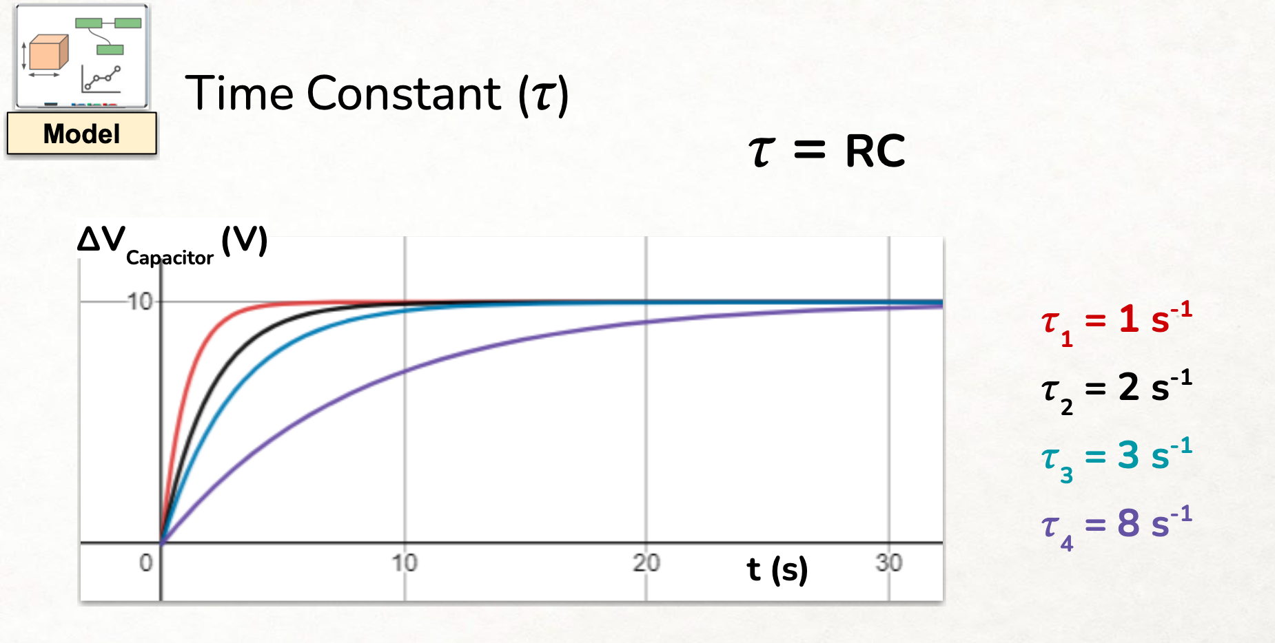 Time Constant (τ) τ=RC τ1=1 s−1τ2=2 s−1τ3=3 s−1τ4=8 | Chegg.com