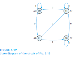 Solved 5.20 Design the sequential circuit specified by the | Chegg.com