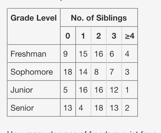Solved A random sample of 200 students was surveyed to | Chegg.com