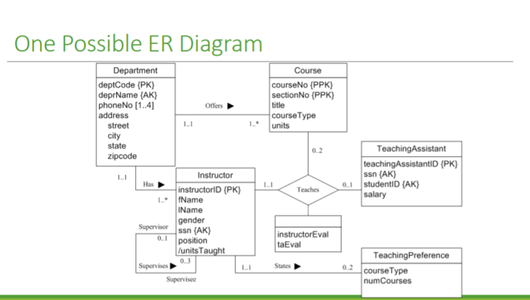 Solved Draw Entity Relationship Model for the following | Chegg.com