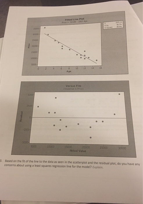 Solved Fitted Line Plot Price 32189-1802 Age 35000 25000 | Chegg.com