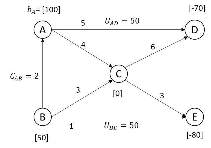 Solved Consider The Minimum Cost Flow Problem Shown Below 