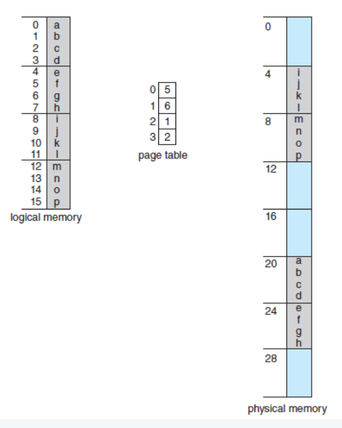 Solved OS Physical Address and Logical Address | Chegg.com