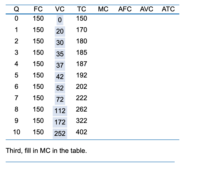 Solved FC VC MC AFC AVC ATC Q 0 TC 150 150 1 150 170 2 150 | Chegg.com