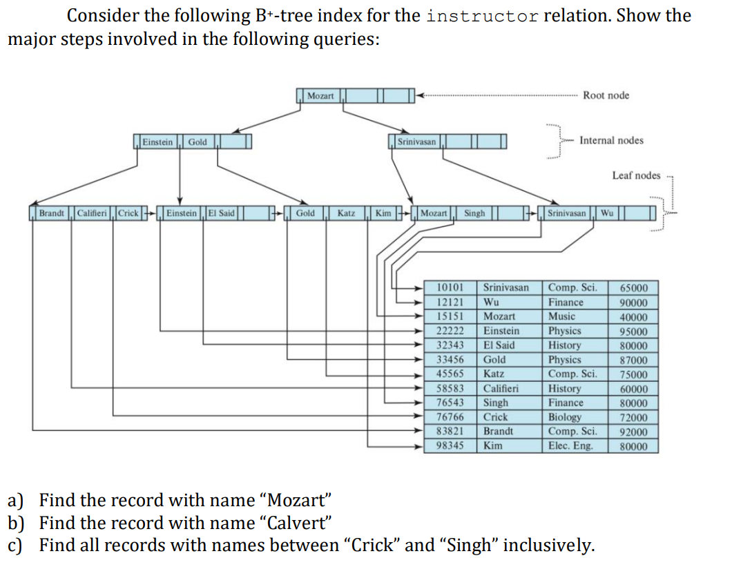 Solved Consider the following B+-tree index for the | Chegg.com