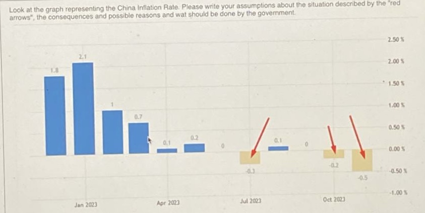 Solved Look at the graph representing the China inflation | Chegg.com